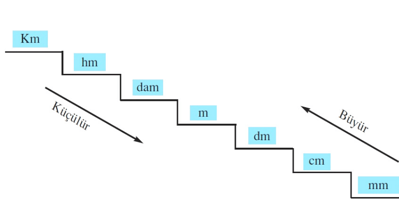 Uzunluk Birimleri Tablosu ve Sıralamaları - AOrhan